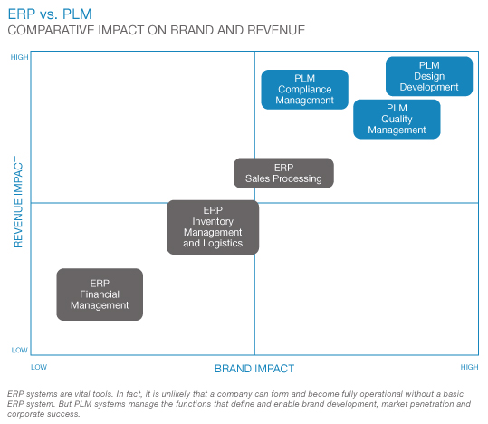 PLM vs. ERP: Centric details the investment decision. - Centric Software